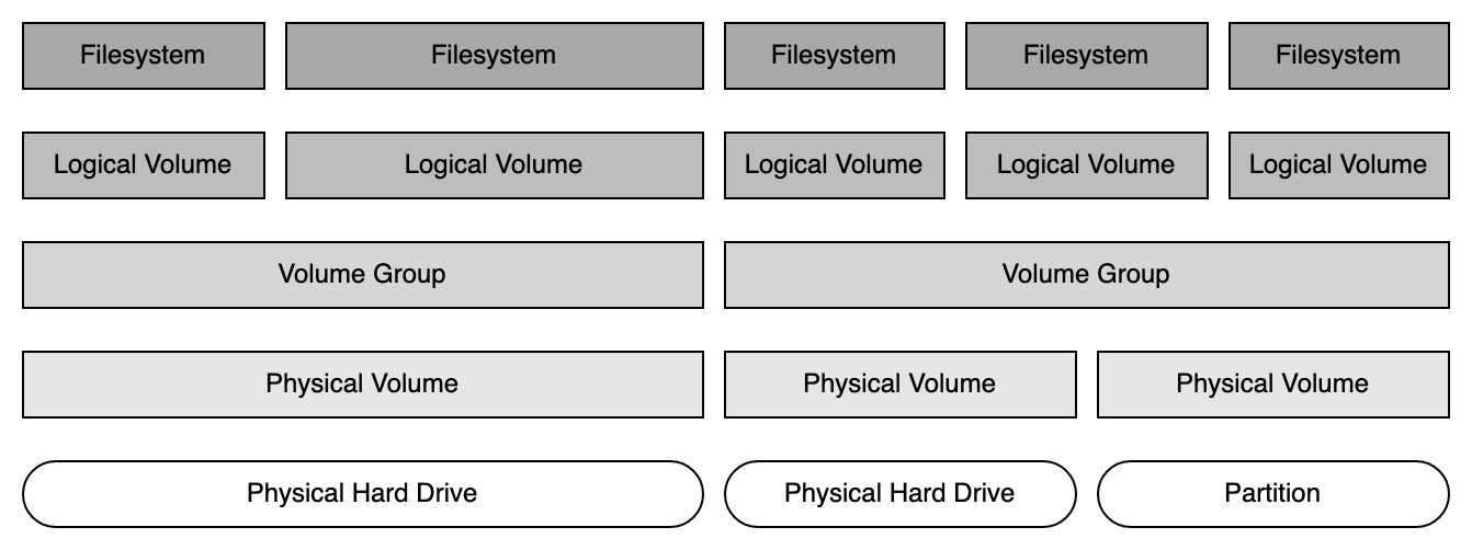 Linux LVM Part 1 What Is LVM Alireza Akrami